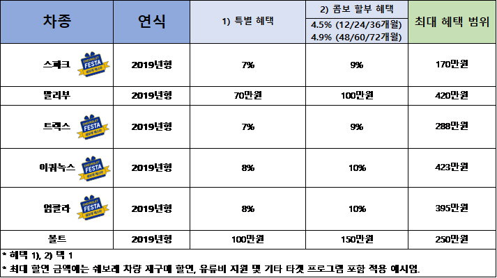 쉐보레, 8월 판매조건 발표… 2019 KSQI 1위 달성 기념 ‘쉐비 페스타’ 진행 | 고카넷