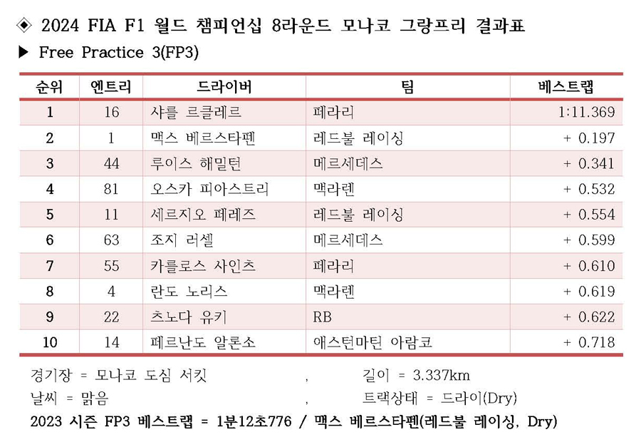 [2024 F1 8R] 르클레르, 베르스타펜 제치고 모나코 그랑프리 파이널 연습 세션 1위 | 고카넷